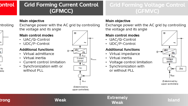 Applying grid-forming converters to enhance stability in current and ...